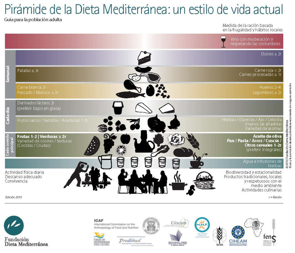 La Pirámide de la Dieta Mediterránea
